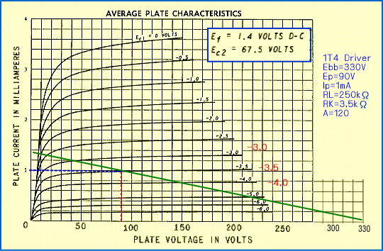 こうした結果を基に作ったのが下の回路図ですが、今回は2A3のカソード電圧から1T4のG2電圧を供給してみました。